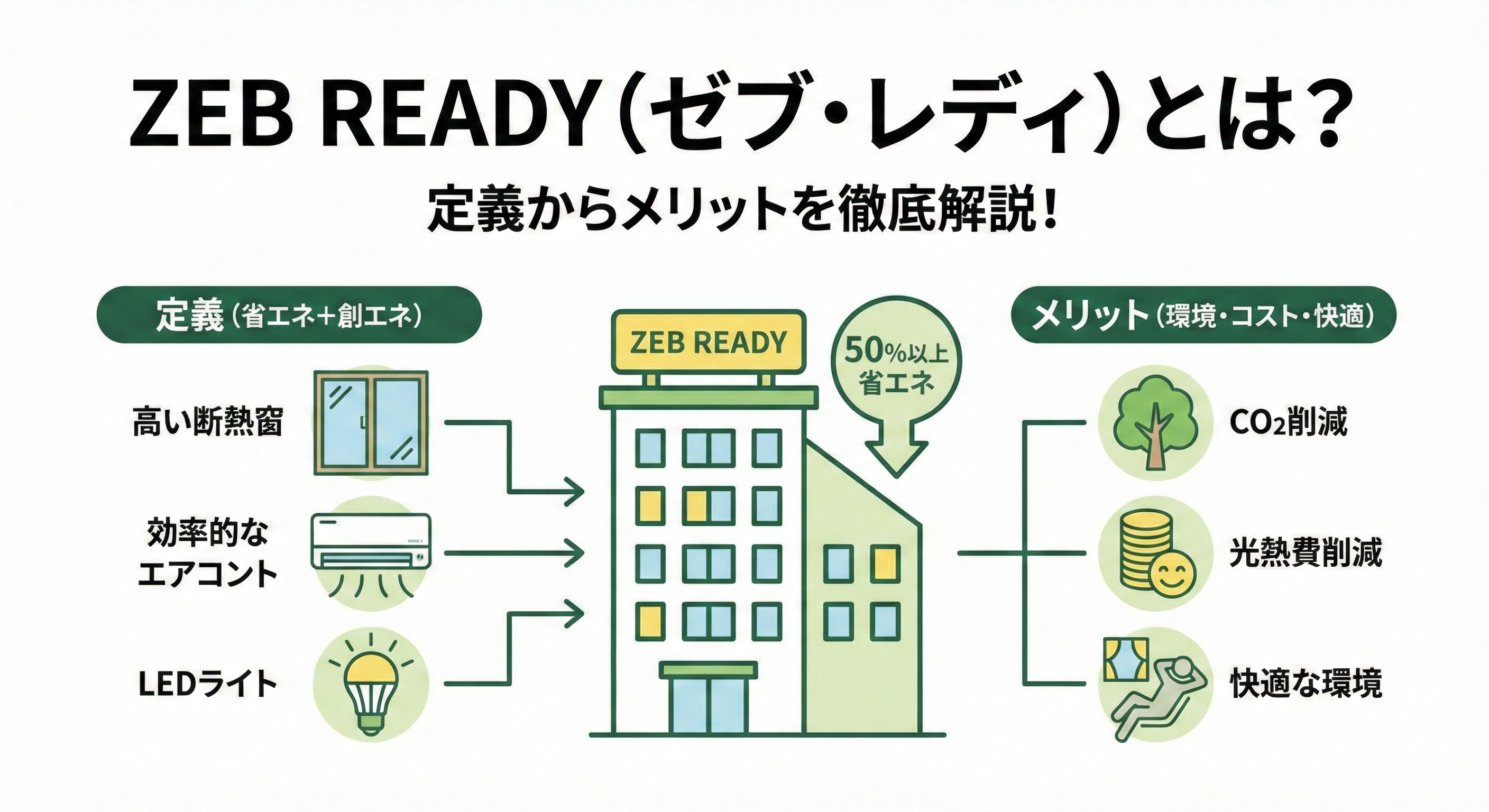 ZEB READY（ゼブ・レディ）とは？定義からメリットを徹底解説！ - AITech 建築法